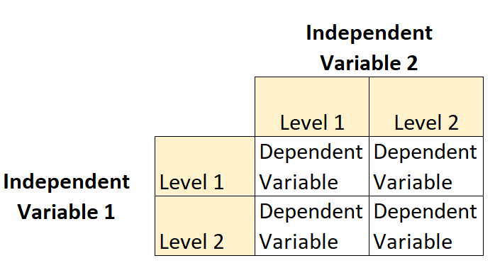 What Is The Complete Guide To Understanding The 2x2 Factorial Design?