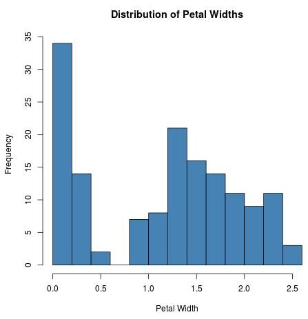 How To Perform An Anderson-Darling Test In R To Check For Distribution Fit