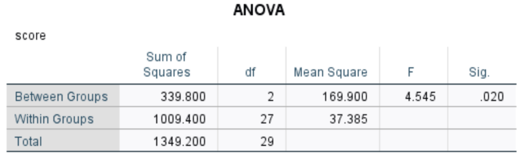 What Are The Steps For Reporting ANOVA Results In A Complete Guide?
