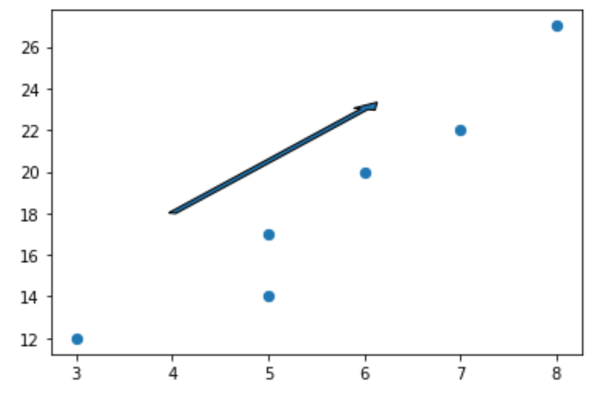 How Can I Draw Arrows In Matplotlib?
