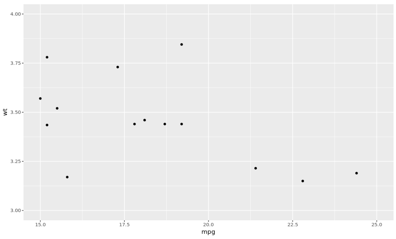 How Can I Set Axis Limits In Ggplot2?