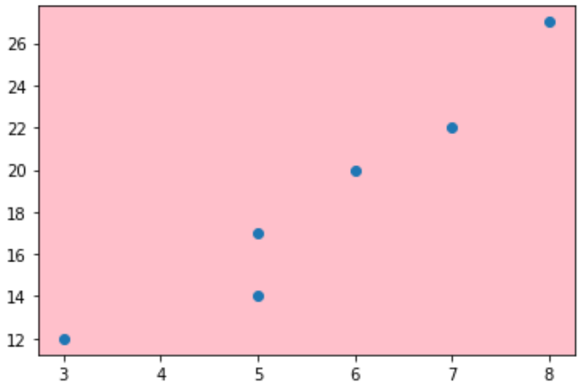 How Can I Change The Background Color In Matplotlib? Please Provide ...
