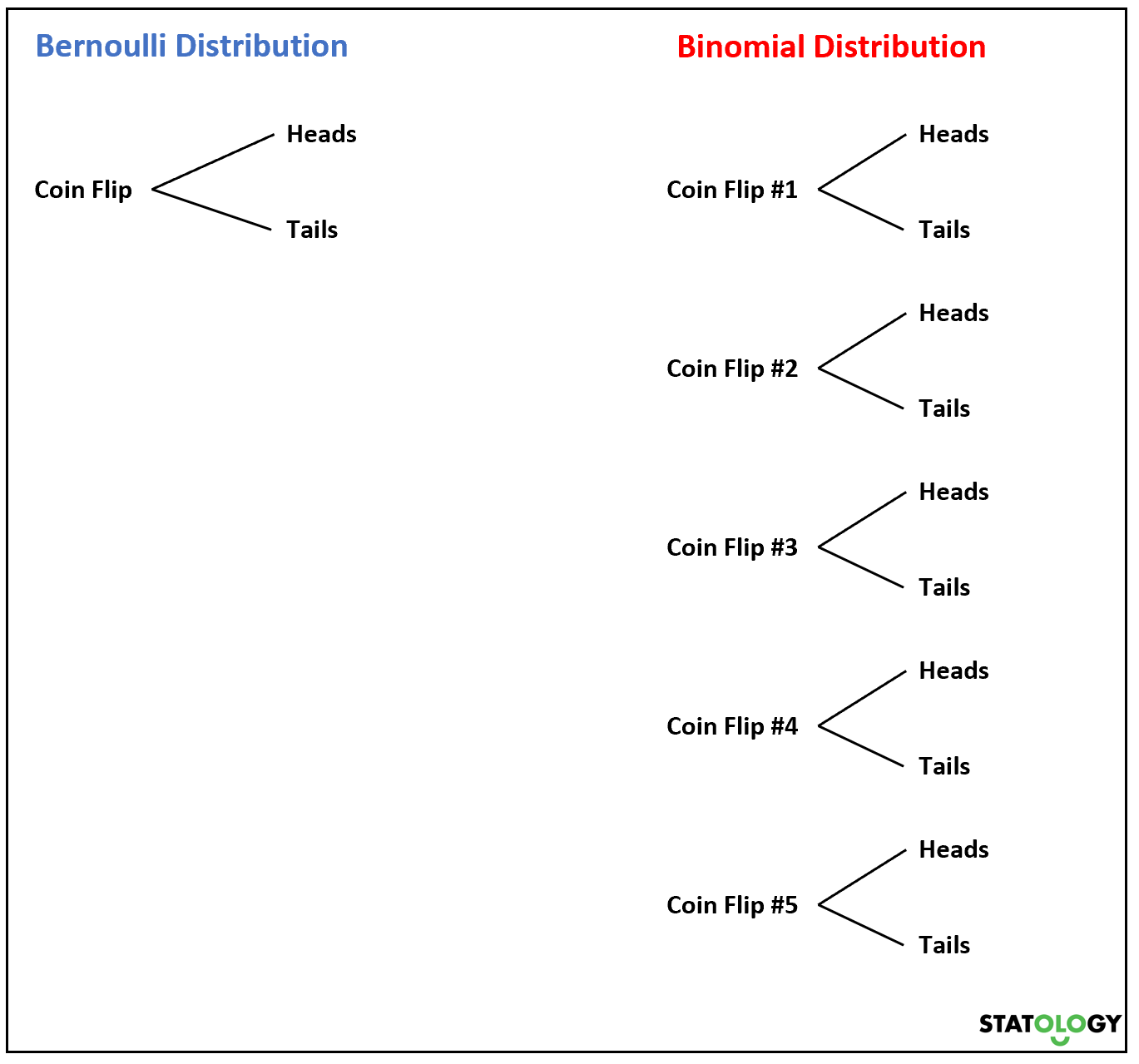 What Is The Difference Between Bernoulli And Binomial Distributions?