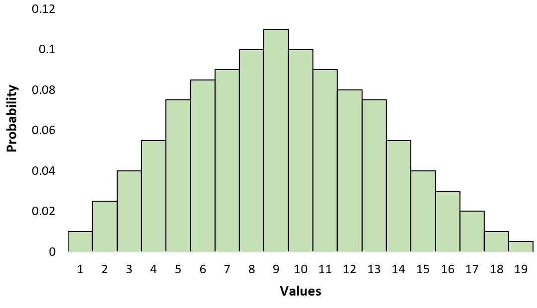 What Is A Bimodal Distribution?