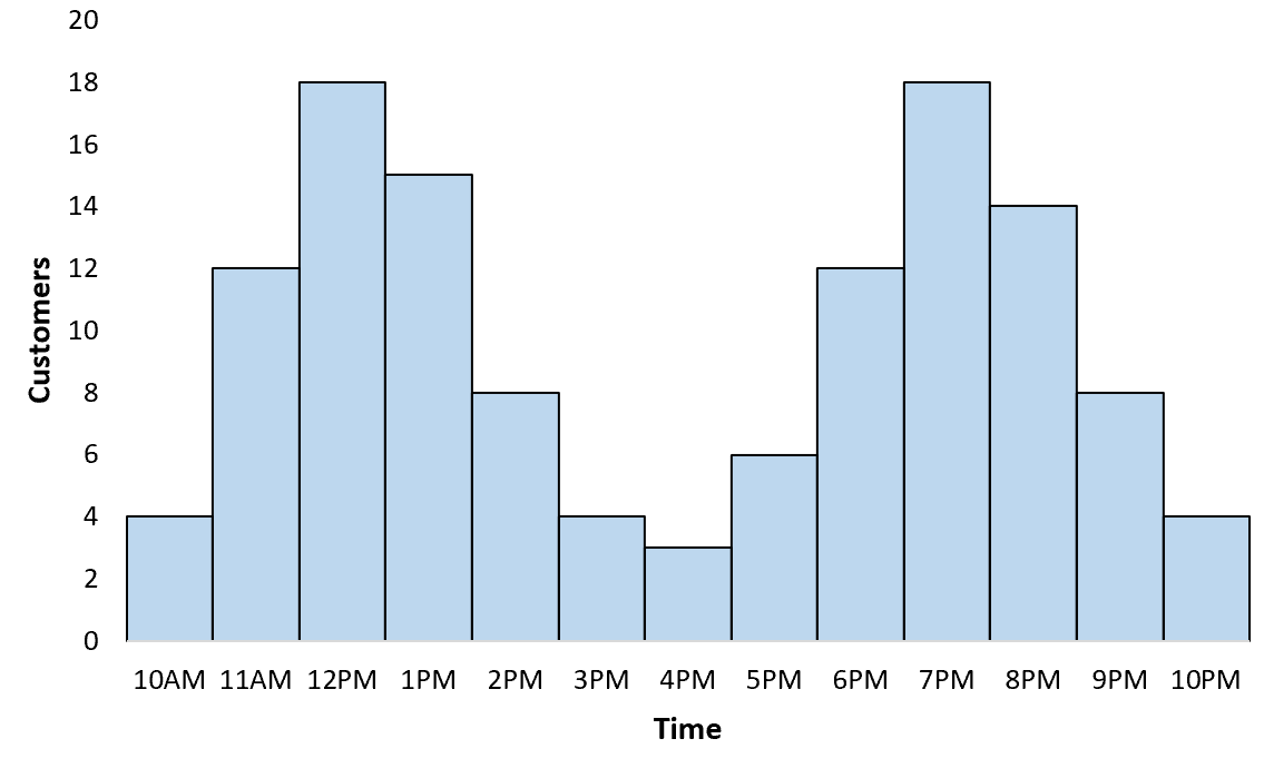 How To Identify And Interpret A Bimodal Distribution