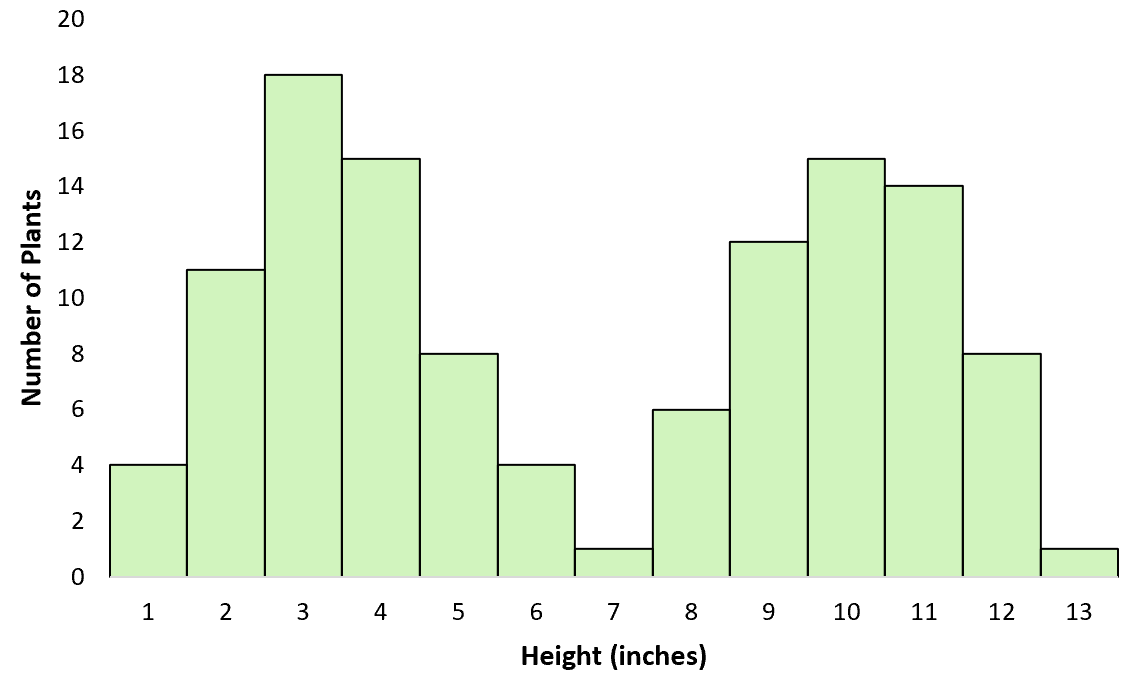 How To Identify And Interpret A Bimodal Distribution