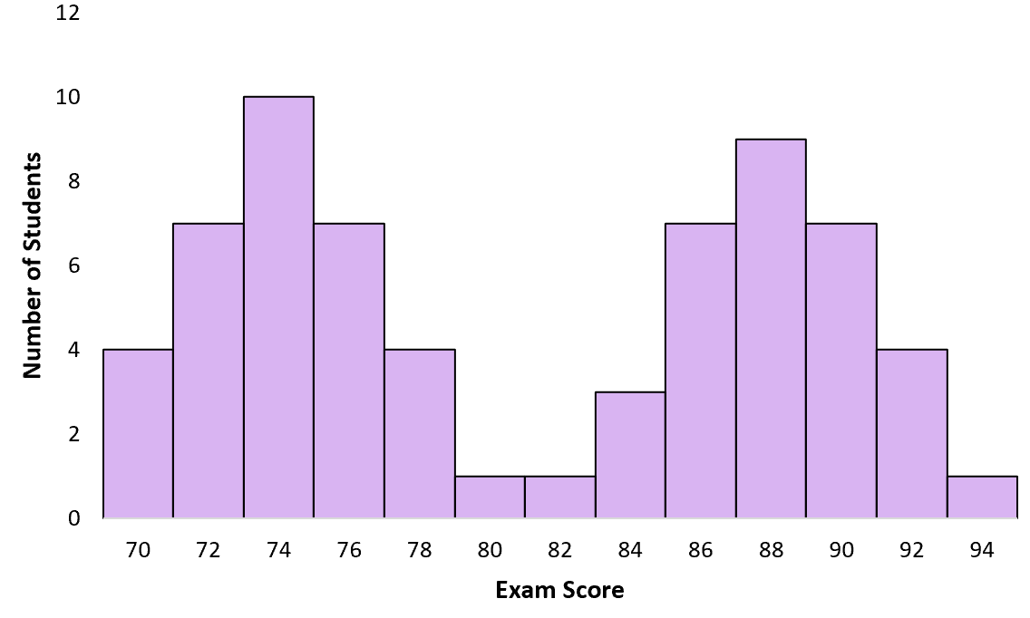 How To Identify And Interpret A Bimodal Distribution