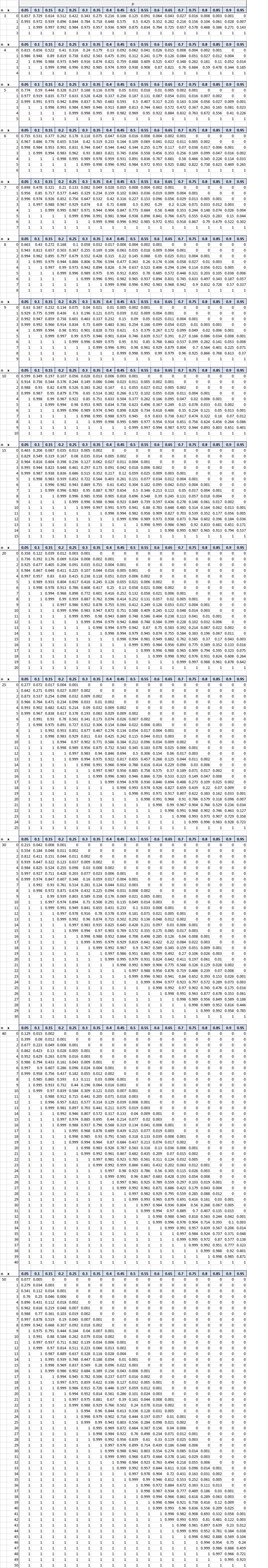 What Is The Binomial Distribution Table?