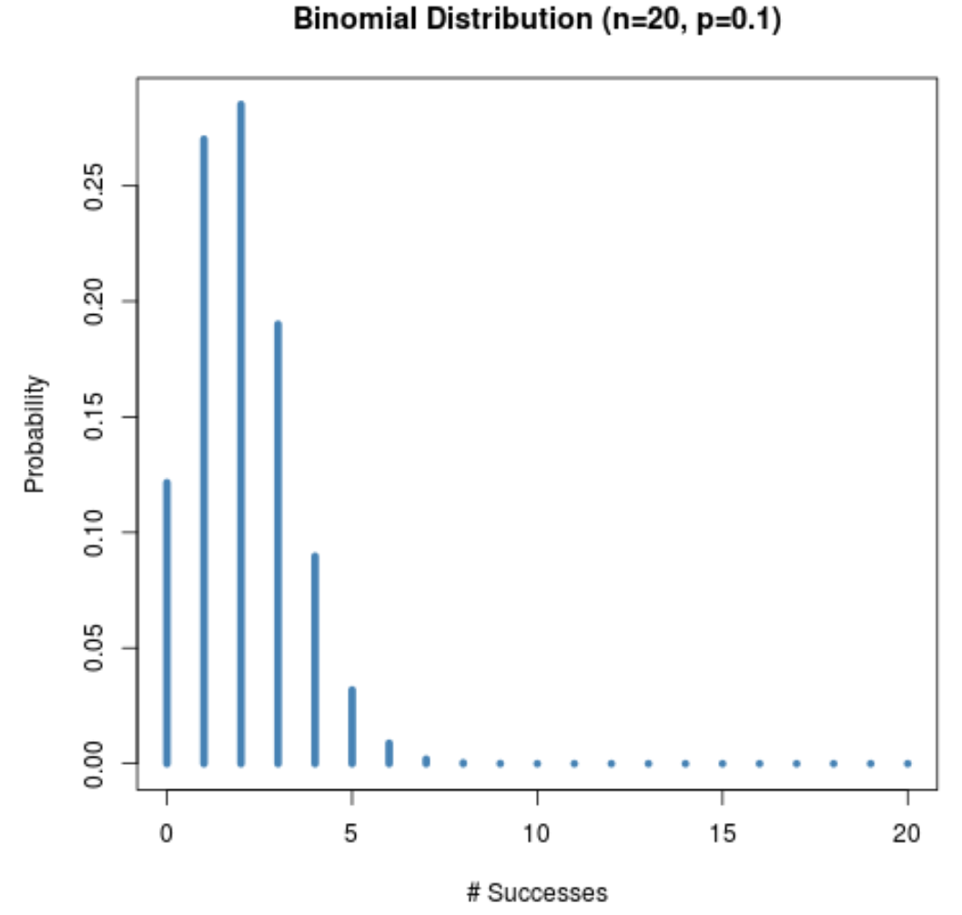 What Is The Shape Of A Binomial Distribution And How Does It Relate To ...