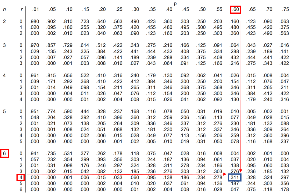 What Is The Purpose Of The Binomial Distribution Table?