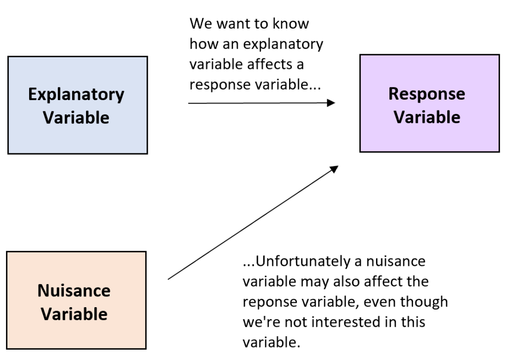 What Is The Definition Of Blocking In Statistics And Can You Provide An ...