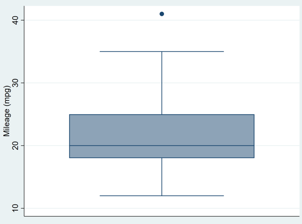 How Can I Create And Modify Box Plots In Stata?
