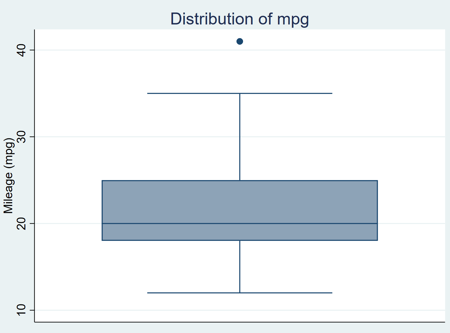 How To Create And Customize Box Plots In Stata