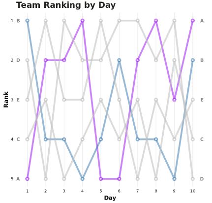 How Can I Easily Create A Bump Chart In R Using Ggplot2?