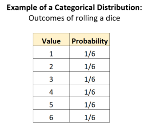 What Is A Categorical Distribution?