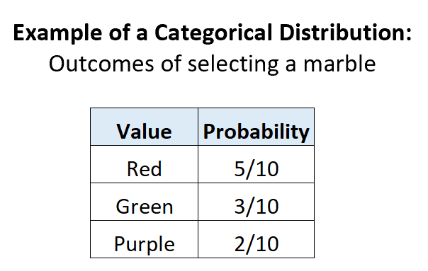What Is A Categorical Distribution?