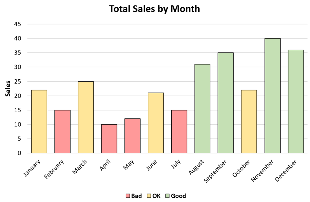 How Can I Create A Chart In Excel That Includes Conditional Formatting?