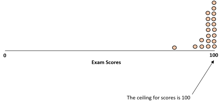 What Is A Ceiling Effect? (Explanation & Example)
