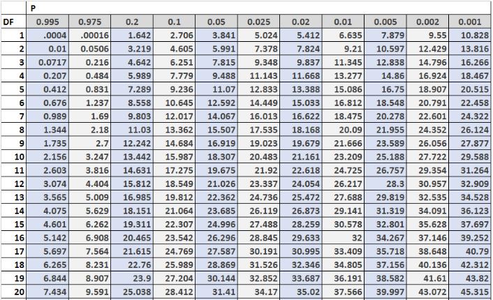 What Is The Chi-Square Distribution Table Used For?