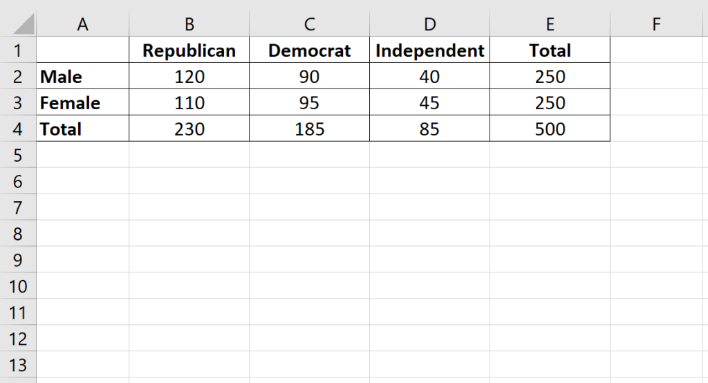 How Do You Perform A Chi-Square Test Of Independence In Excel?