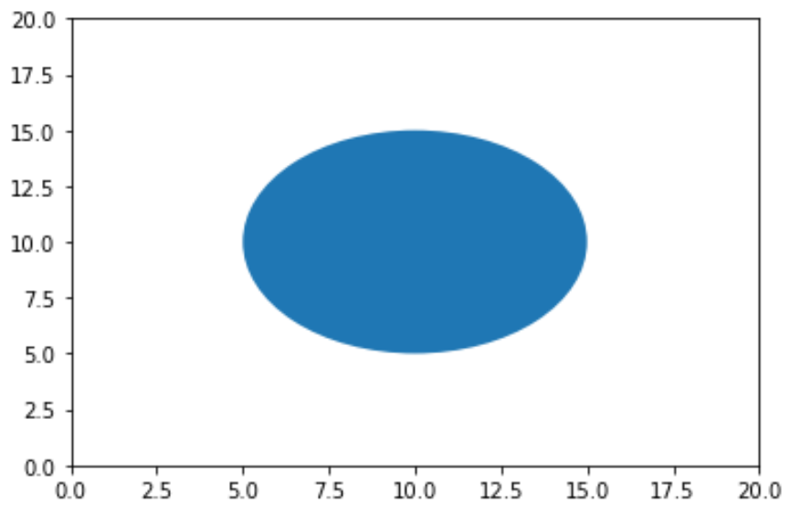 How Can I Plot Circles In Matplotlib