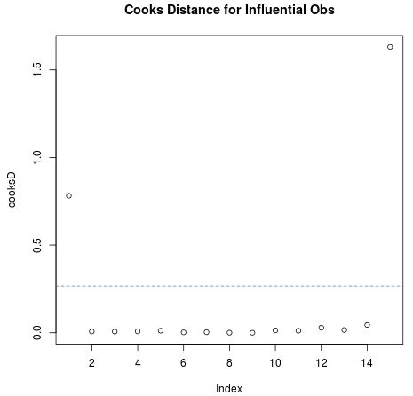How Can Cook's Distance Be Used To Identify Influential Data Points?