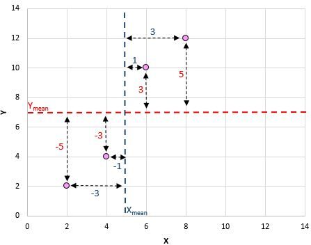 How To Calculate And Interpret The Pearson Correlation Coefficient