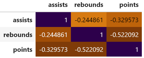 How Can I Create A Correlation Matrix In Python?