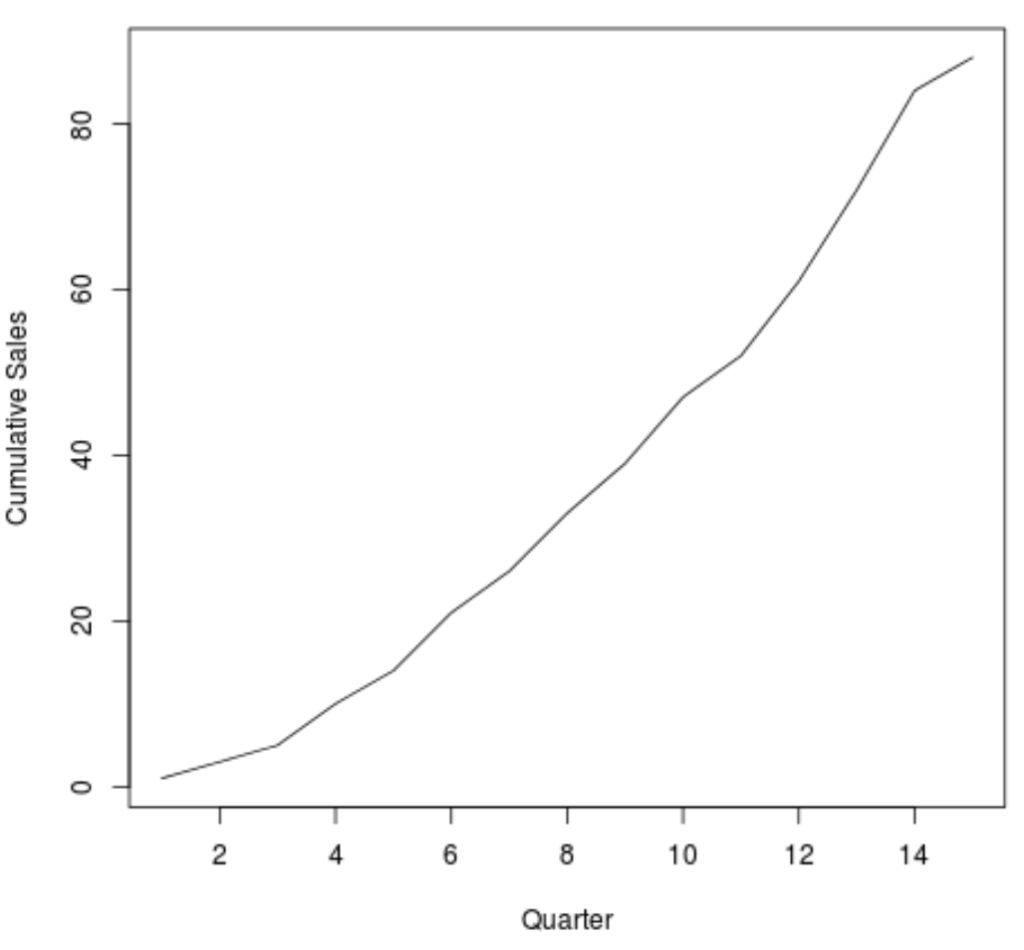 How Can I Calculate Cumulative Sums In R And What Are Some Examples Of