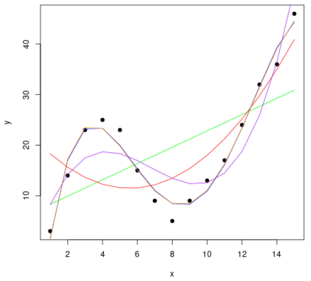 How Can Curve Fitting Be Performed In R, And What Are Some Examples Of ...