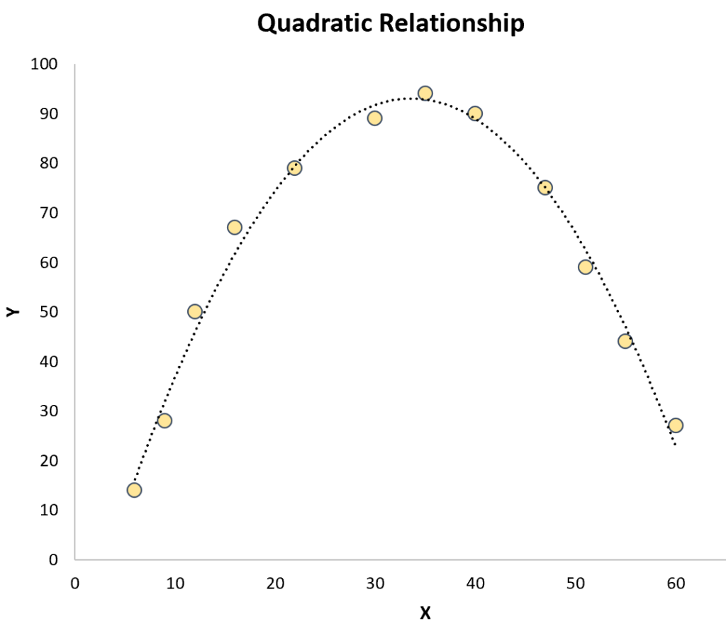 What Is Curvilinear Regression? (Definition & Examples)