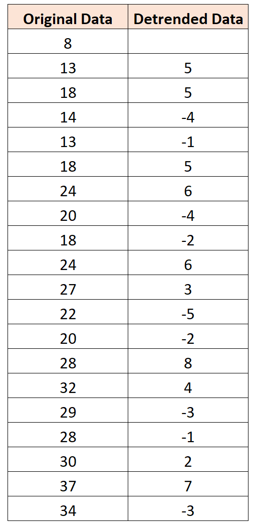 What Is The Process Of Detrending Data And Can You Provide Some Examples?