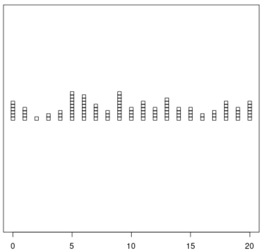 How Can I Create A Stacked Dot Plot In R?
