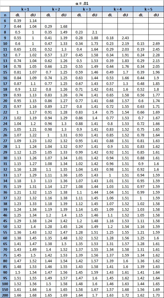 What Is The Durbin-Watson Table And How Is It Used?