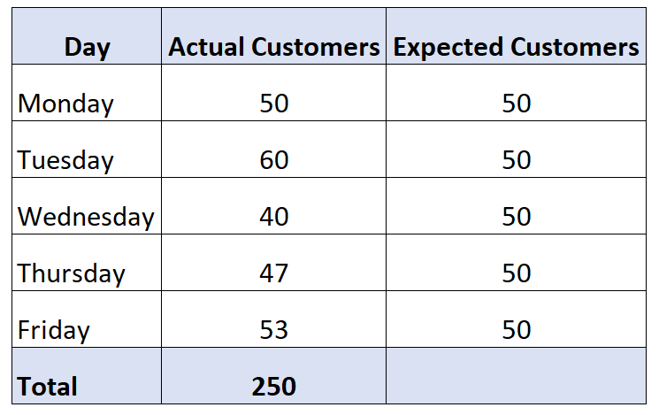 What Is The Expected Frequency When Calculating?