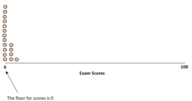 What Is A Floor Effect? (Explanation & Example)