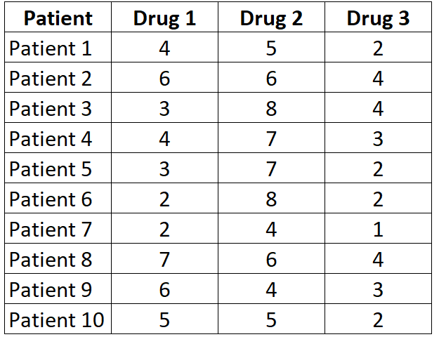 How To Perform A Friedman Test: Definition, Formula, And Example