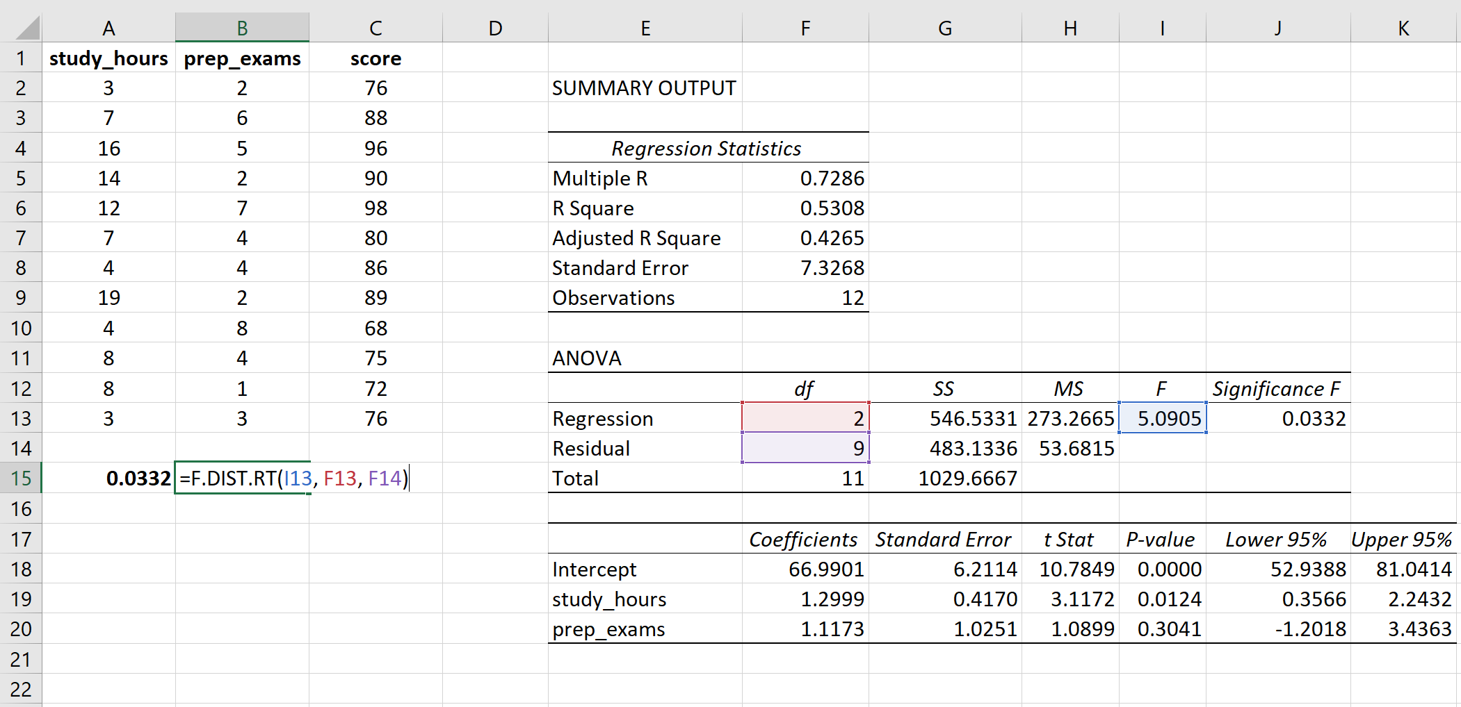 How To Find The P-value Of An F-Statistic In Excel