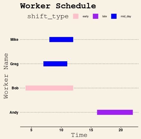 How Can I Create A Gantt Chart In R Using Ggplot2?