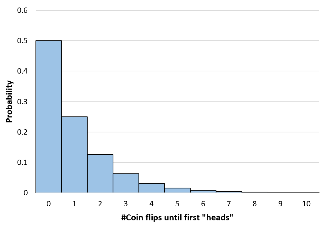 What Is The Geometric Distribution And How Is It Used In Statistics?