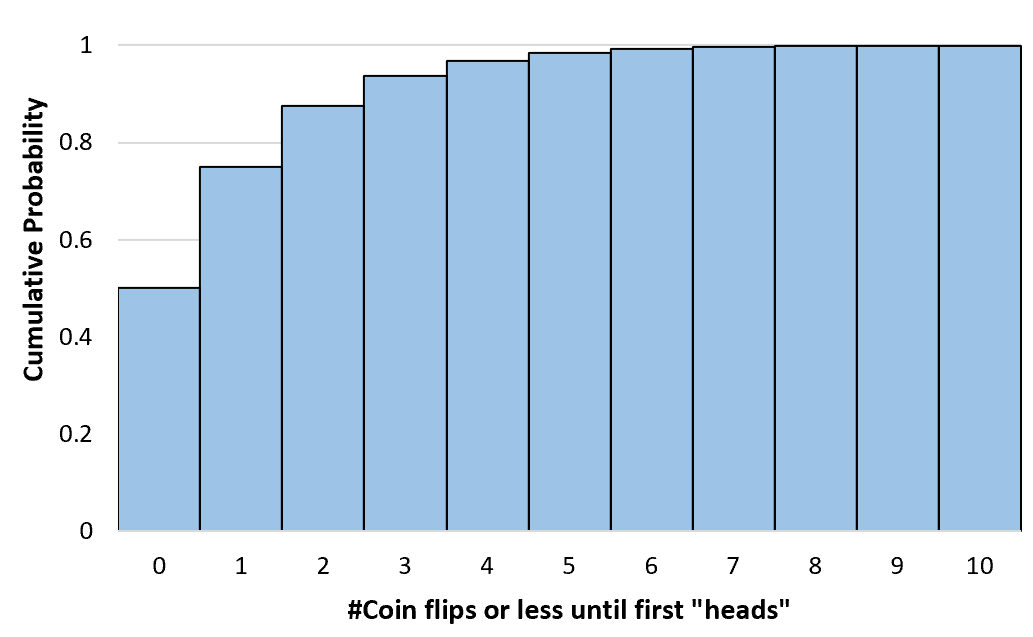 What Is The Geometric Distribution And How Is It Used In Statistics?