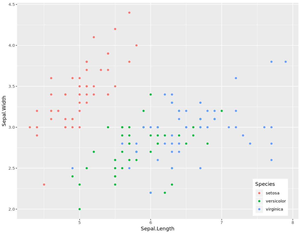 How Can I Change The Legend Position In Ggplot2?