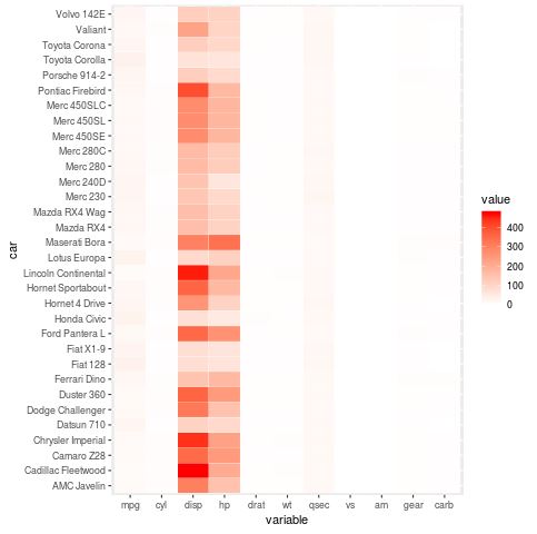 How Can I Create A Heatmap In R Using Ggplot2?