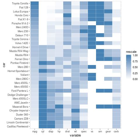 How Can I Create A Heatmap In R Using Ggplot2?