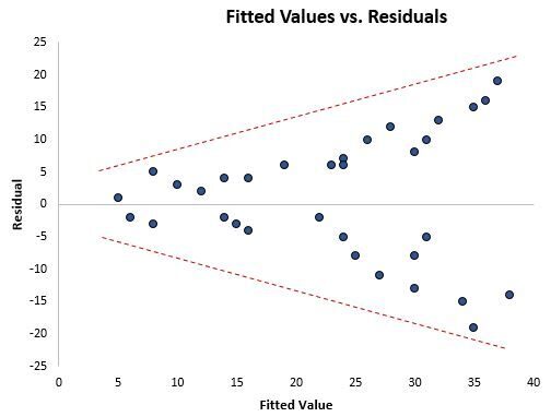 How To Verify The Assumptions Of Linear Regression