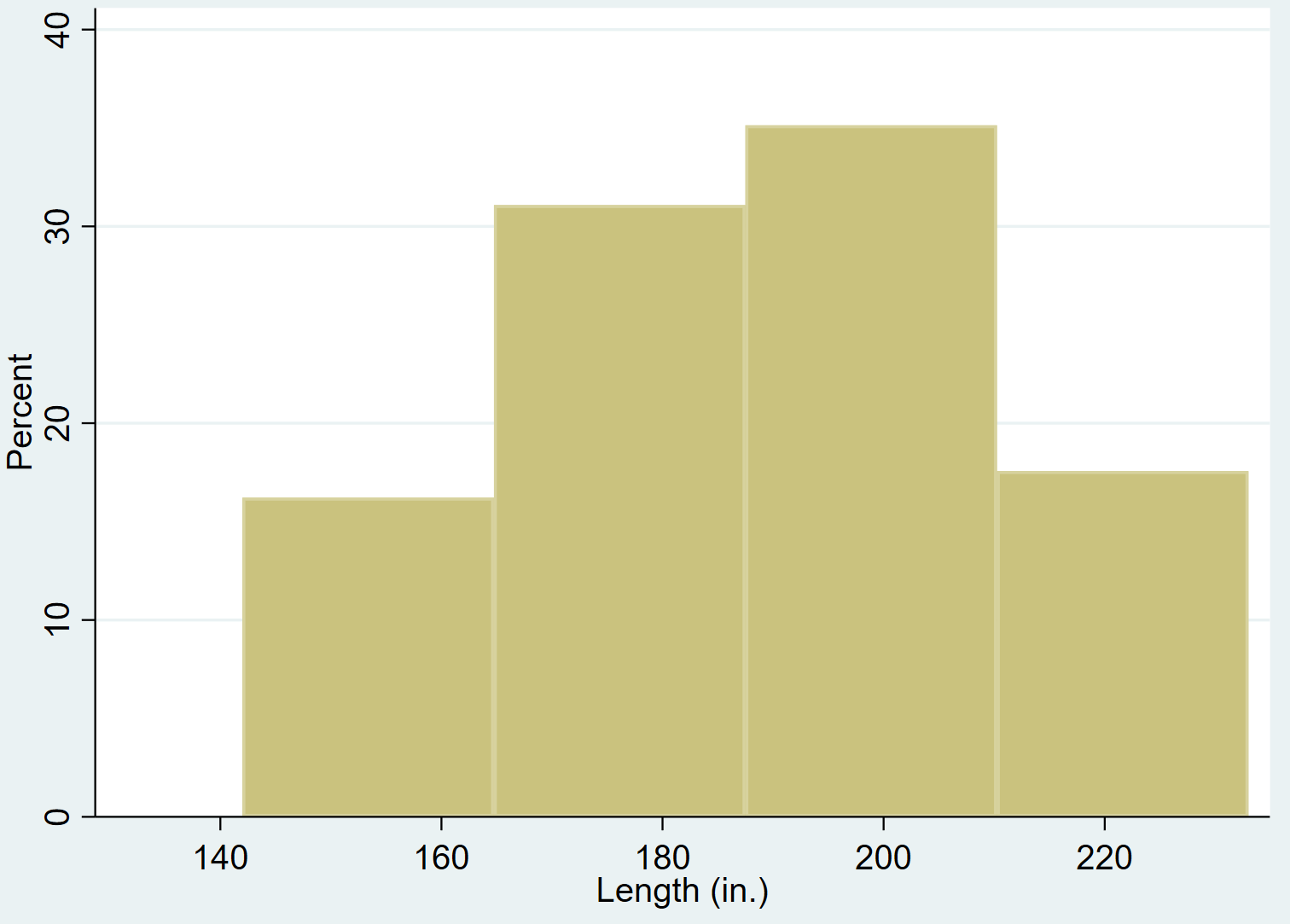 How Can Histograms Be Created And Modified In Stata?