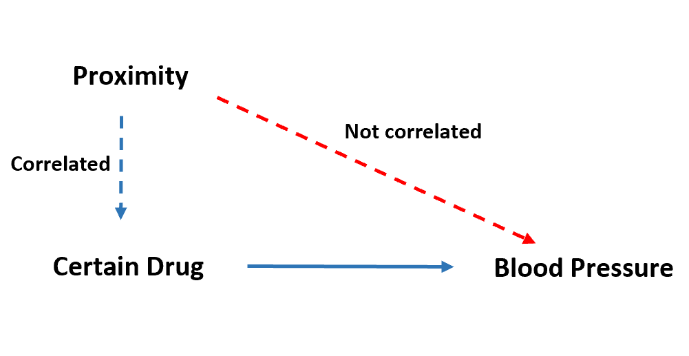 What Is The Definition Of Instrumental Variables And What Are Some ...