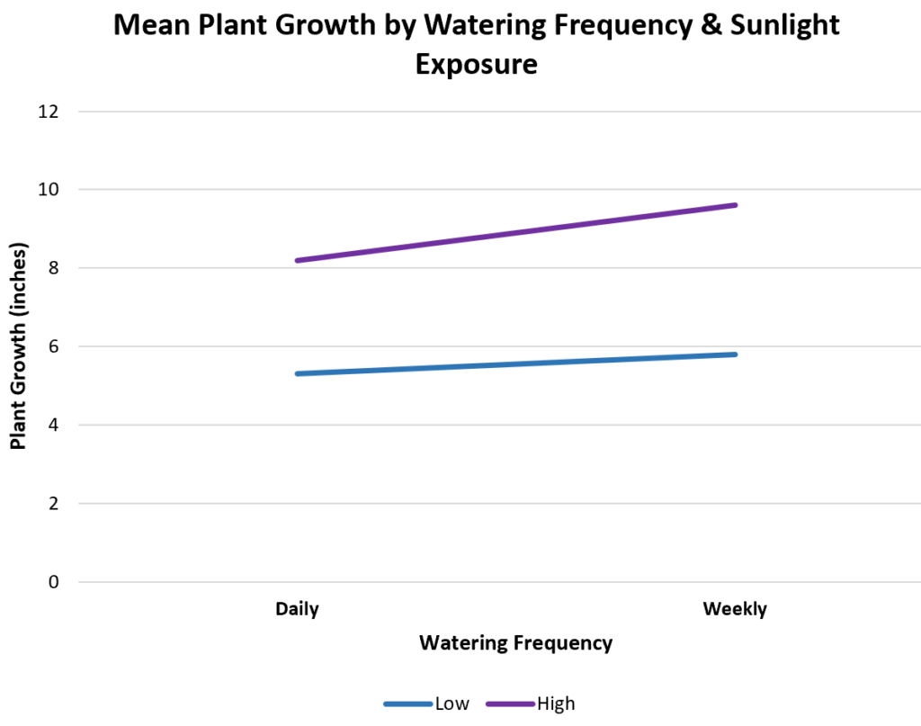 How Do You Create An Interaction Plot In Excel?