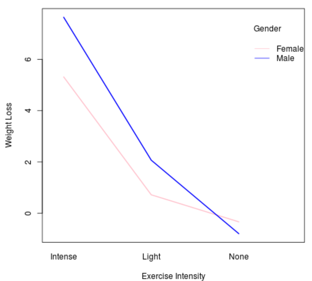 How Can We Create An Interaction Plot In R To Visualize The Relationship Between Two Or More