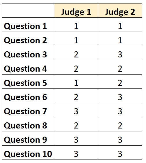 What Is Inter-rater Reliability?